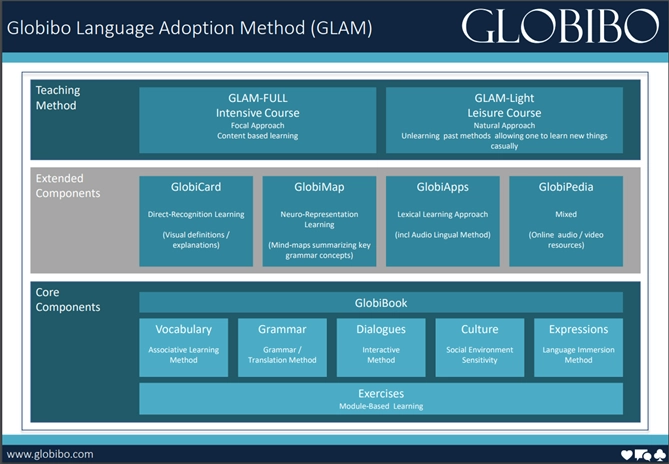 Language Course Chinese - Globibo